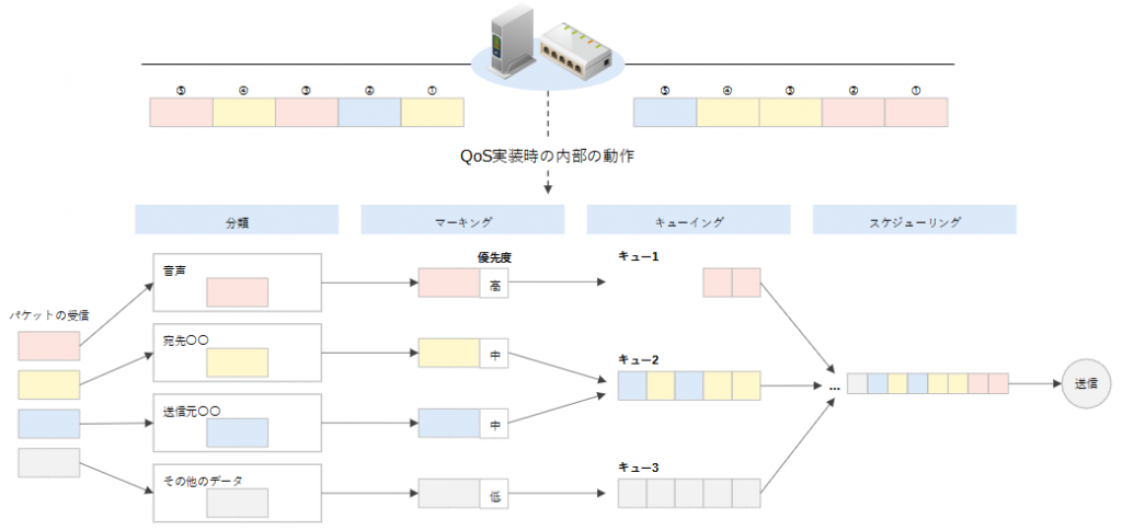 QoS(DiffServ)の処理の仕組みと手順 | 神田ITスクール