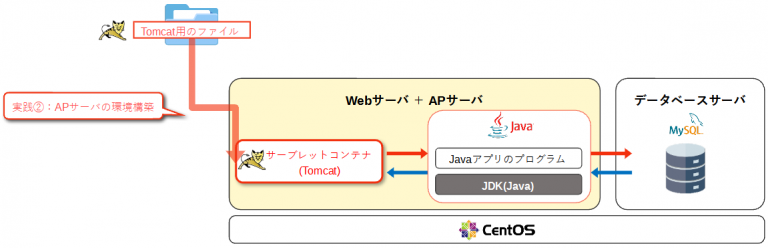 実践②：APサーバ(Tomcat)の環境構築 | 神田ITスクール