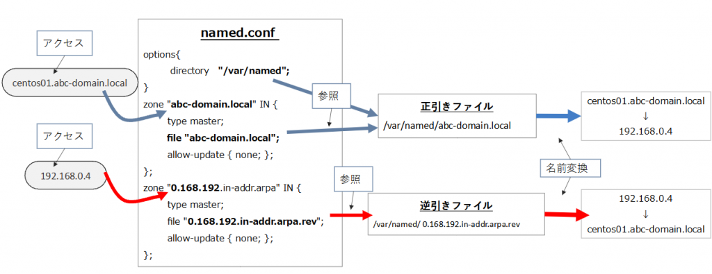 BINDの各設定ファイルについて | 神田ITスクール