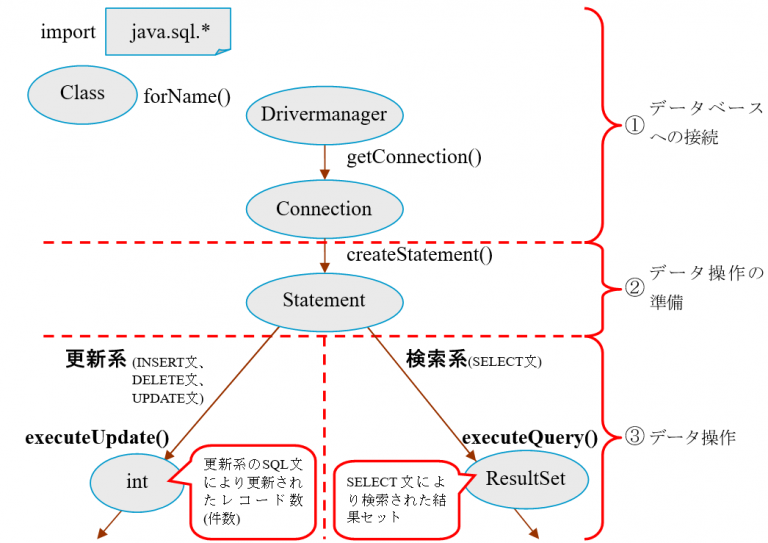 1.3 JDBCプログラム | 神田ITスクール