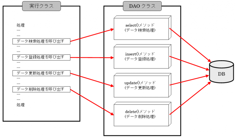 4.1 DAOパターン | 神田ITスクール