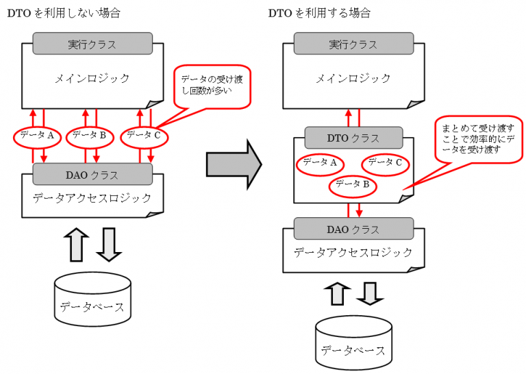 4.2 DAO/DTOパターン | 神田ITスクール