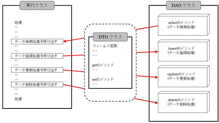 4.2 DAO/DTOパターン | 神田ITスクール