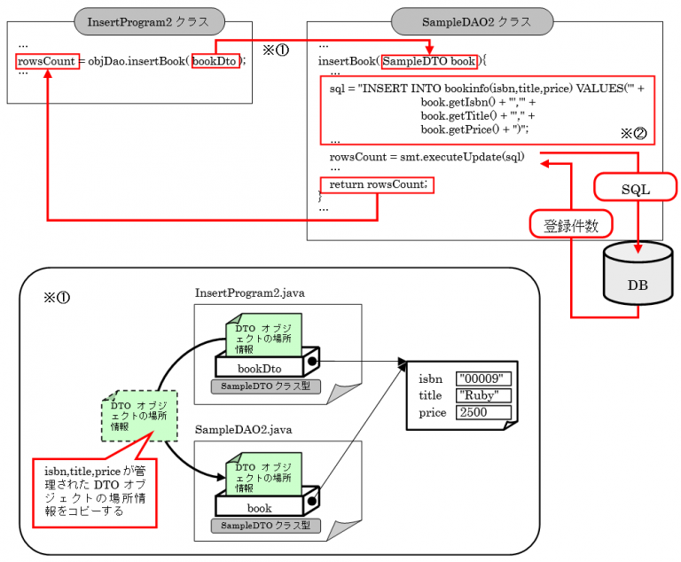 4.2 DAO/DTOパターン | 神田ITスクール