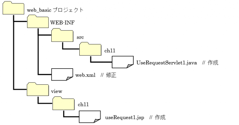 11.2 リクエストスコープを利用しサーブレットからJSPへ値を渡す | 神田ITスクール