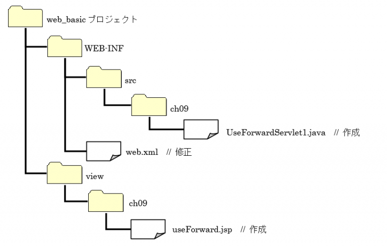9.1 サーブレットからJSPへ画面遷移 | 神田ITスクール